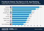 Facebook Claims Top App Rank - Simply Sherryl