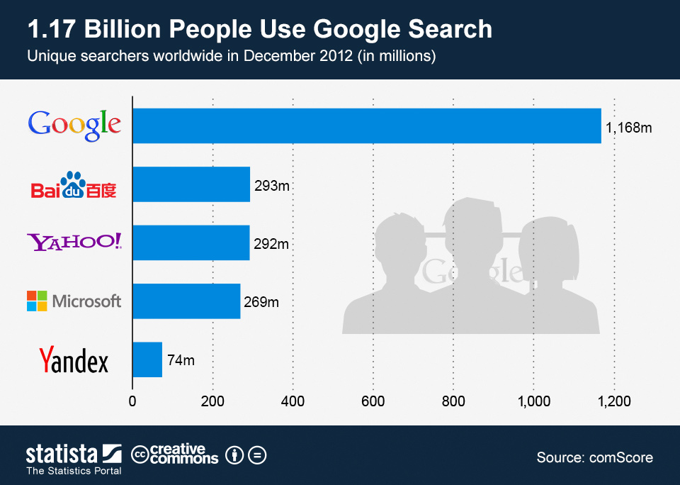 Google Dominates the Global Search Market - Simply Sherryl